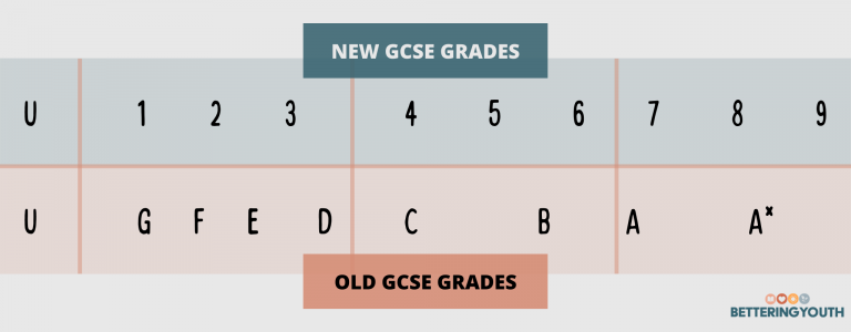 What are GCSE exams? | Are GCSEs important? - Bettering Youth