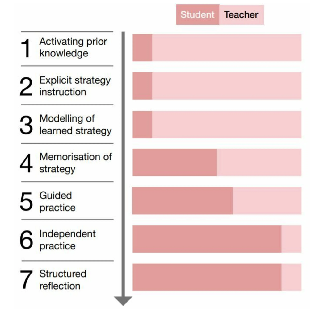 How to Develop Independent Learners - Bettering Youth