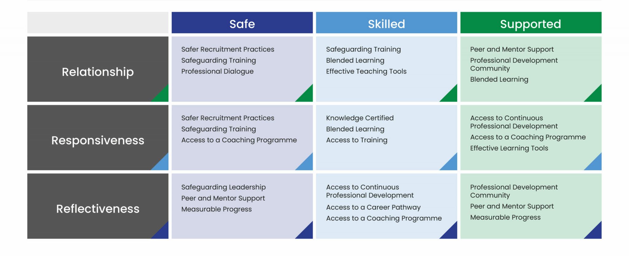Tutors who are Safe, Skilled Supported - Bettering Youth